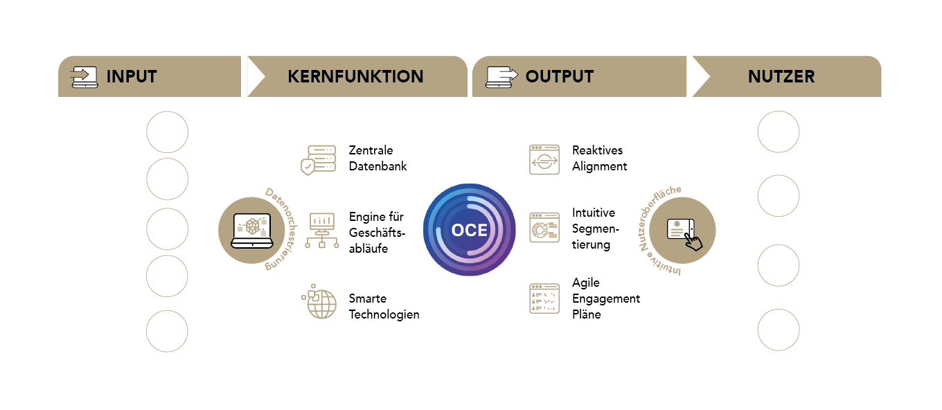 Die Funktionen des IQVIA OCE - BrainersHub