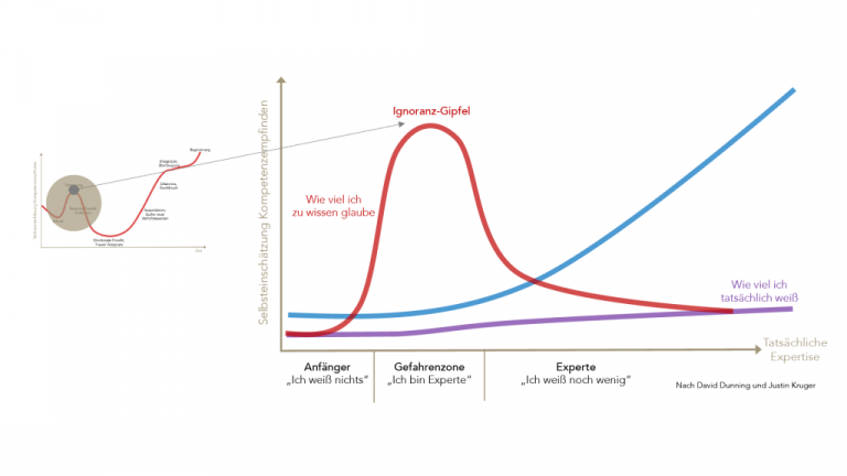 Lernkurve Nach Covid-19 - BrainersHub