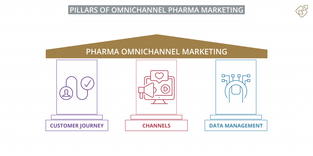 Omnichannel Pharma Marketing - this is how it work! BrainersHub Omnichannel Pharma Marketing - this is how it work! BrainersHub