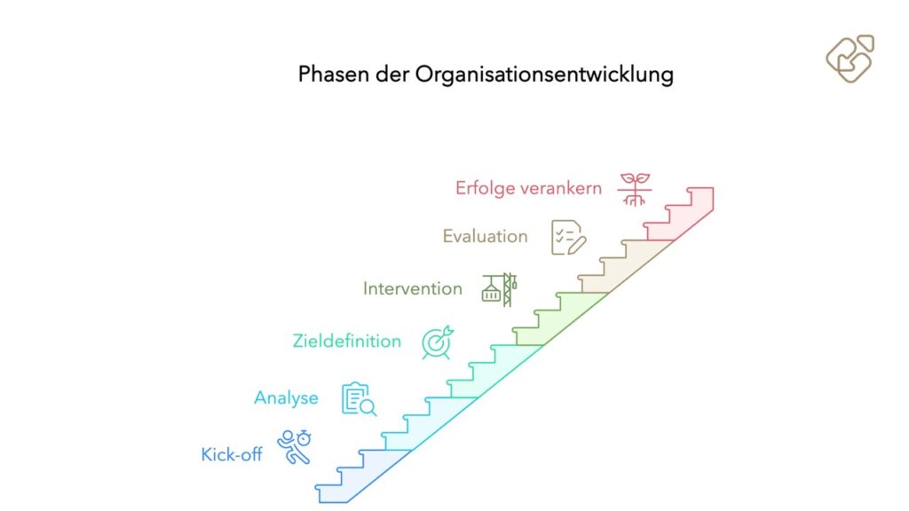 Organisationsentwicklung – Phasen, Beispiele und Methoden