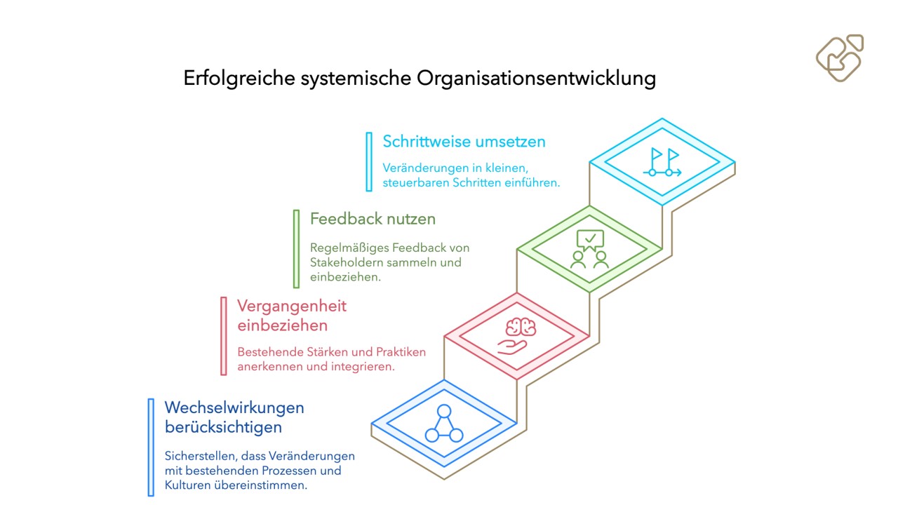 Systemische Organisationsentwicklung – Definition, Erfolgsprinzipien ...